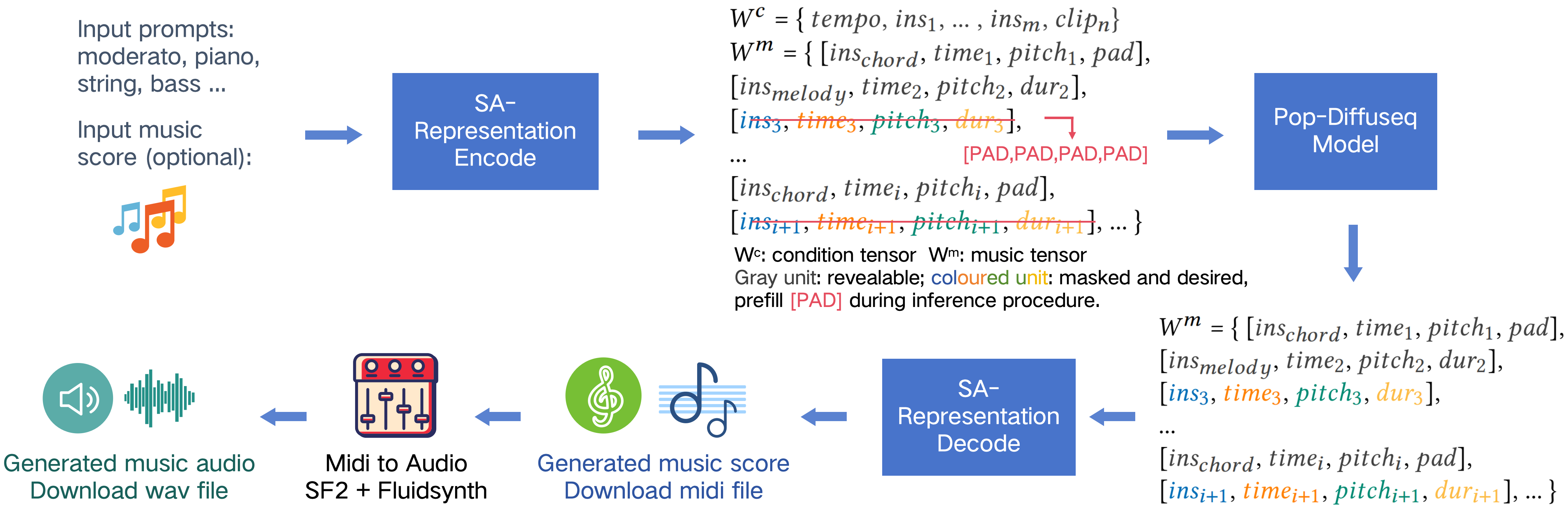 POP-Diffuseq music generation samples